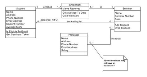 เทคโนโลยีสารสนเทศและการสื่อสาร ตัวอย่างการวาด class diagram ของระบบ