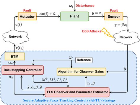 Secure Adaptive Fuzzy Tracking Control For A Class Of Nonlinear Systems Under Actuator And