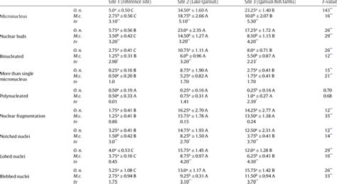 Of Micronuclei And Other Nuclear Alterations Recorded In Erythrocytes