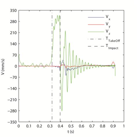 A Individual Velocity Componets B Resultant Velocity Height Mm Download Scientific