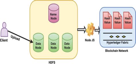 Blockchain Enabled Hadoop Distributed File System Framework For Secure And Reliable Traceability