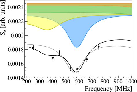 Muonium Frequency Scan At 225 W In The Range Of 200800 Mhz The Fitted