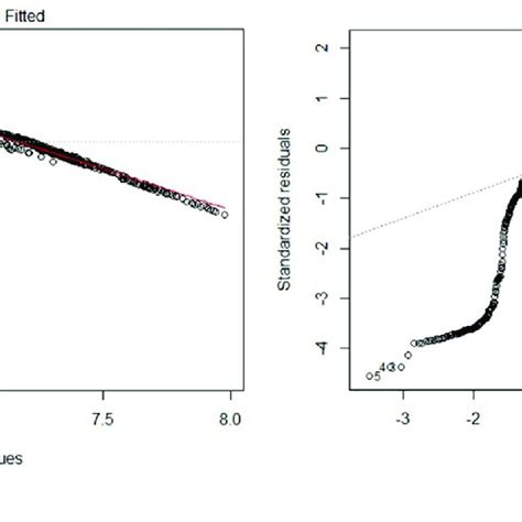 The Multiple Regression Analysis B Loil Residuals Vs Fitted C Repo