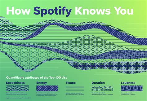 Spotify Data Visualization Artofit