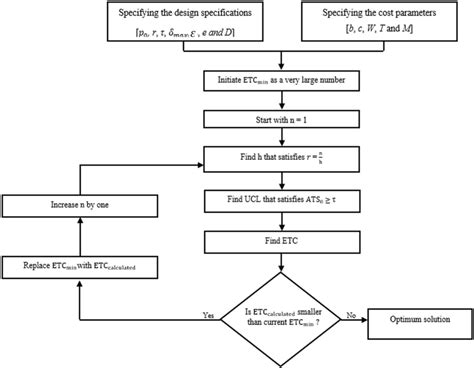Optimization Algorithm Flowchart Download Scientific Diagram