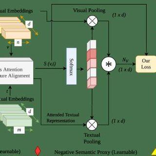 Overview Of The Proposed Loss Function For Each Positive Sample Download Scientific Diagram