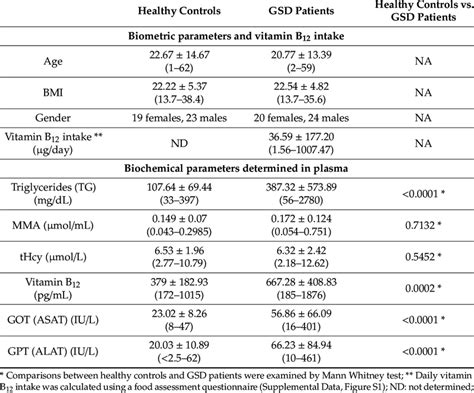 Comparison Of Biometric And Biochemical Parameters Determined In This