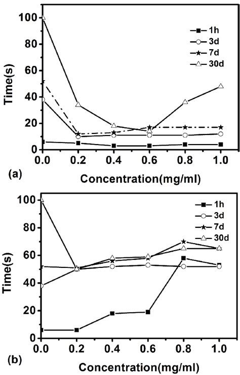 Coagulant Time Diagram Of Thrombin Solution A 200 U Thrombin Aqueous Download Scientific