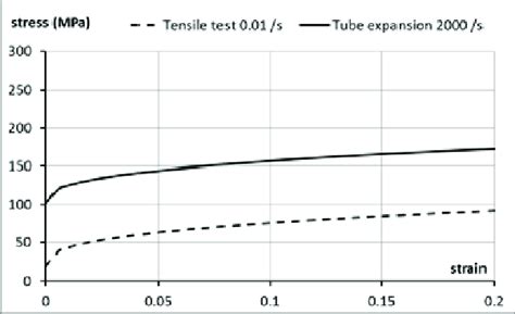 Stress Strain Curves In Quasi Static 001 S And Dynamic 2000 S