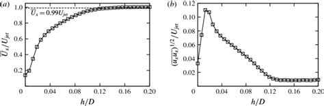 Boundary Layer Profiles At The Nozzle Exit For A Mach 0 3 Jet A Mean Download Scientific