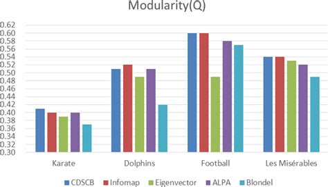 modularity values obtained for the results of the five community