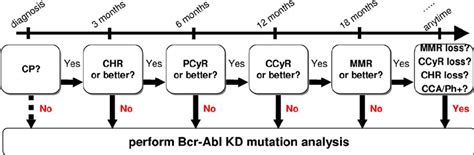 flow chart summarizing when mutation analysis is recommended in cml