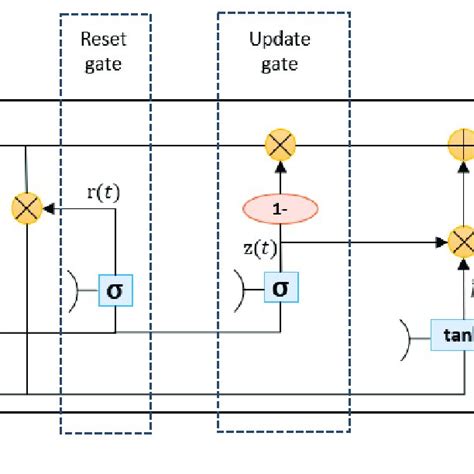 Gru Architecture For Predicting Electricity Demand Download