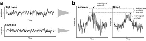 The Impact Of Different Noise Levels On The Ne Peak Amplitude Note Download Scientific