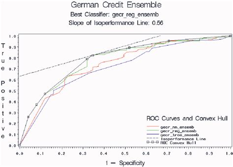 Roc Curves And Convex Hull With Isoperformance Line Download