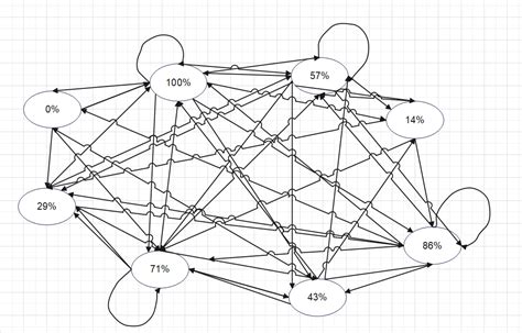 Markov Algorithm For Time Series Towards Ai