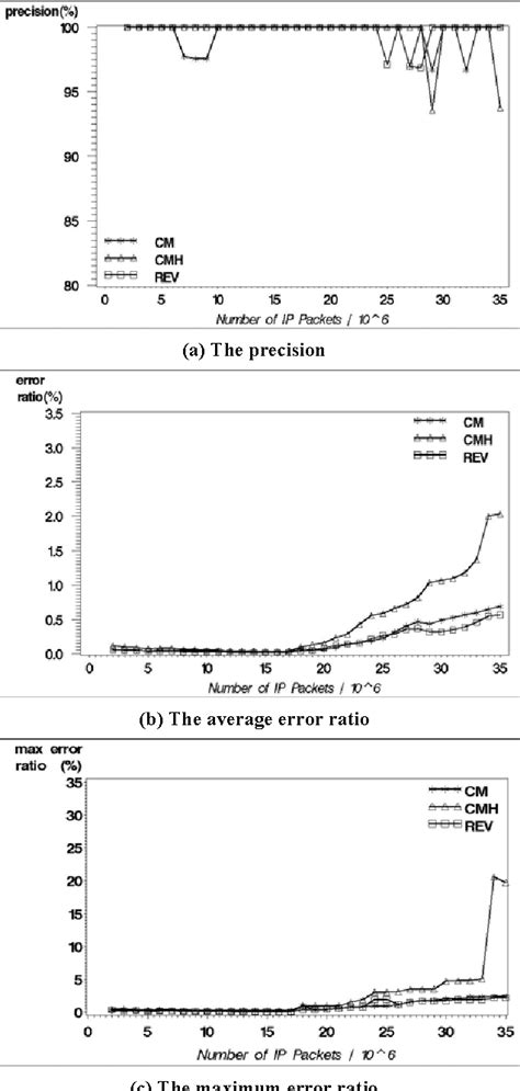 figure 1 from reversible sketch based on the xor based hashing