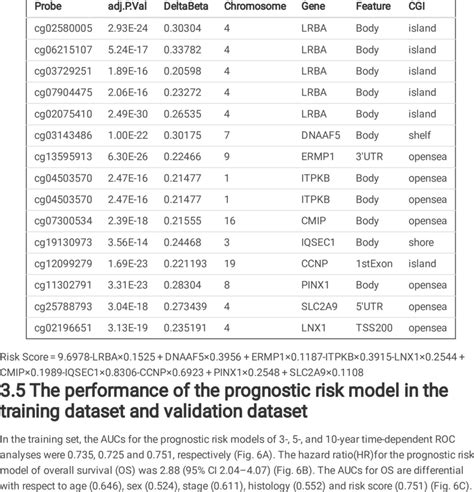The Detailed Information Of Genes Via COX Analysis Download Scientific Diagram
