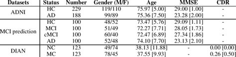 Demographics Details Of The Datasets Download Scientific Diagram