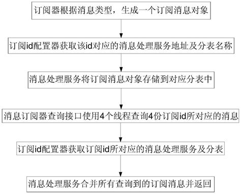 Method For Storing And Synchronizing Messages Of Instant Messaging