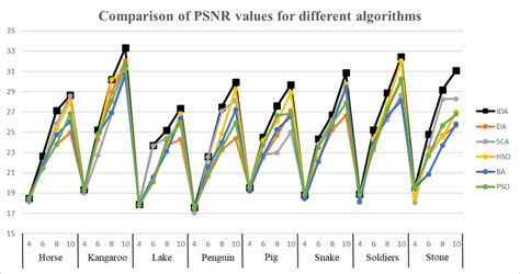 Comparison Of Psnr Values For Different Algorithms Using Otsus Method