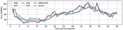 forecasting mdpi on linkedin mdpiforecasting electricity