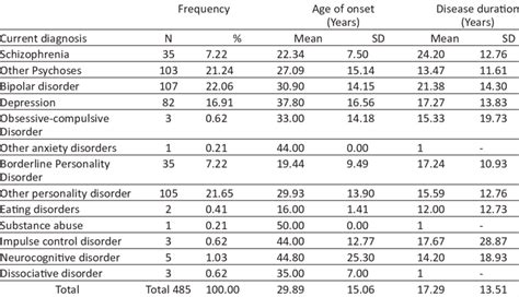 Frequency Of Current Diagnosis Age Of Onset And Disease Duration In