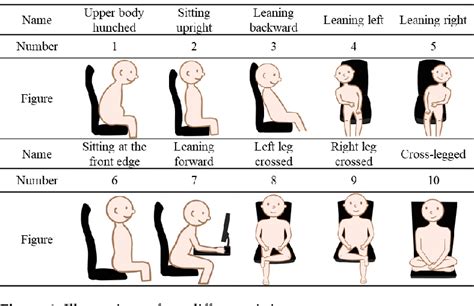 Figure 1 From An Automated Sitting Posture Recognition System Utilizing