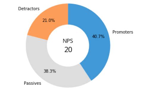 Data Visualization Best Practices The Secrets Behind Easily Digestible Visualizations