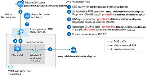 Azure Private Endpoint Dns Integration Scenarios Azure Docs