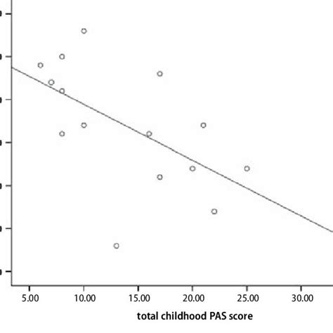 Correlation Between Total Social Adaptation Self Evaluation Scale And Download Scientific