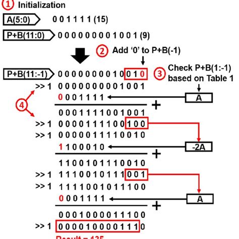 Pdf Design Of Compact Modified Radix 4 8 Bit Booth Multiplier