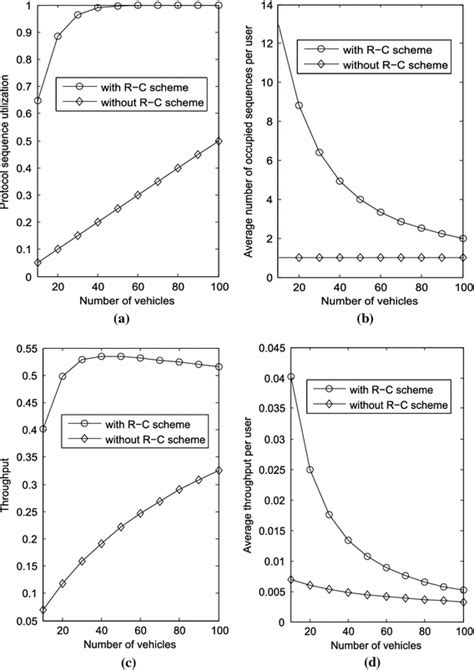 Highway Scenario A Protocol Sequence Utilization B Average Number Of