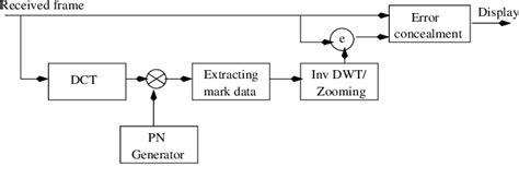 Figure 1 From A Robust Error Concealment Technique Using Data Hiding