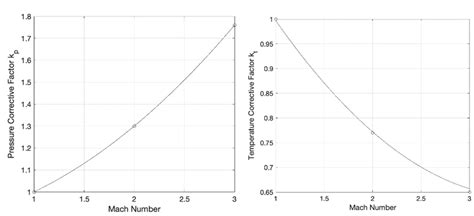Pressure And Temperature Corrective Factors As Function Of The Mach