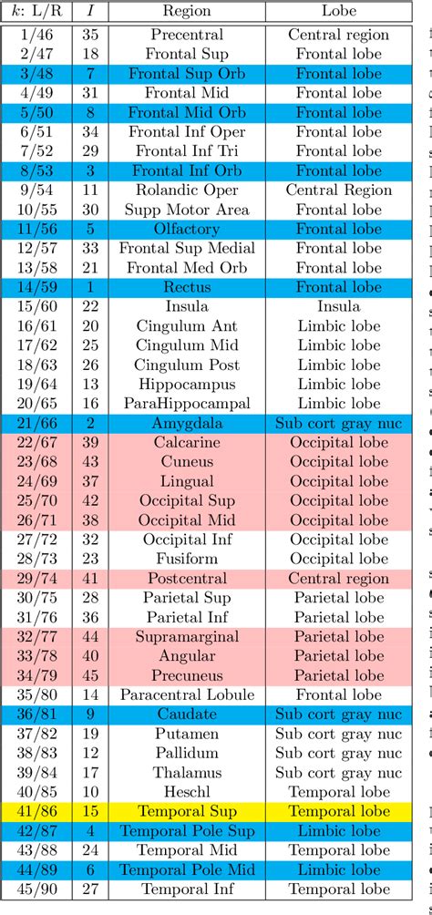 Table 1 From Interplay Of Synchronization And Cortical Input In Models