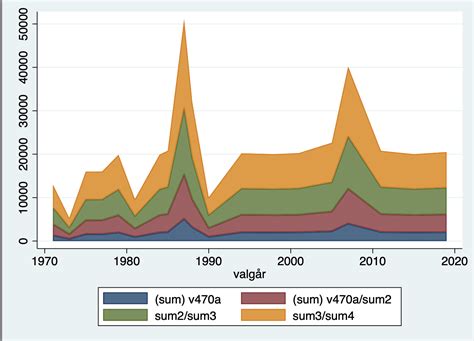 Making A Stacked Area Plot Percentages Rstata