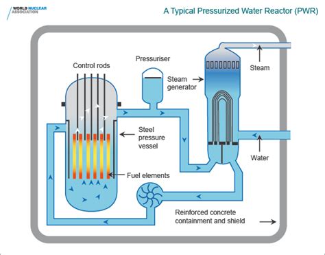Pressurized Water Reactor Pwr
