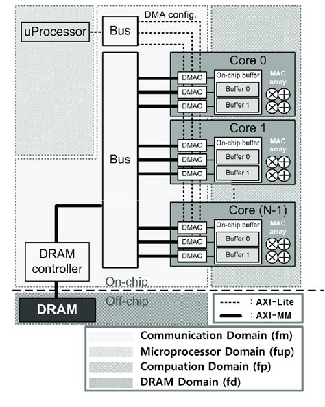 overall system with a multi core accelerator download scientific diagram