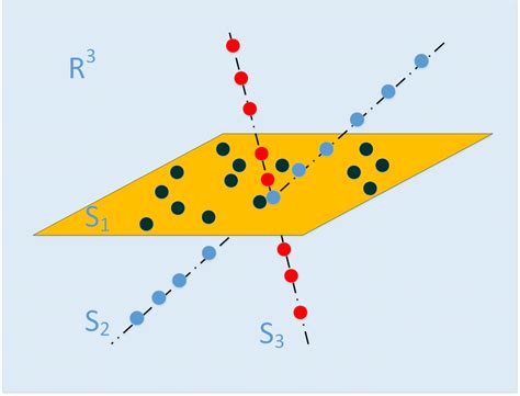 Example Of High Dimensional Data Lying In Low Dimensional Subspaces It