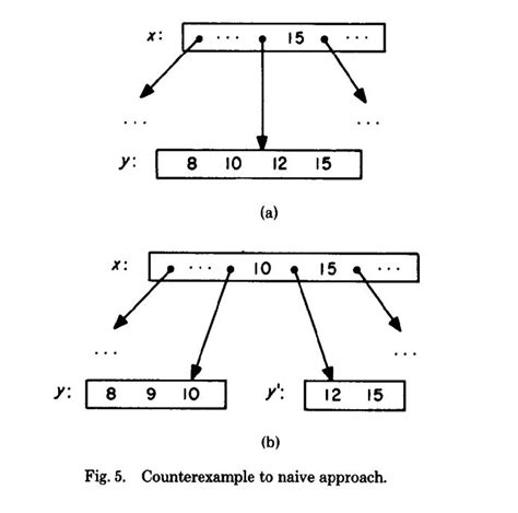 B Tree Concurrent Modification