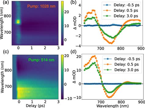 A C Transient Optical Absorption Spectra Of The Au Sio 2 Au
