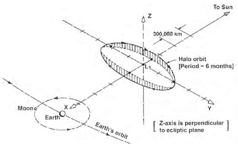 Isee 3 Halo Orbit Around The Sun Earth L1 Libration Point Download Scientific Diagram