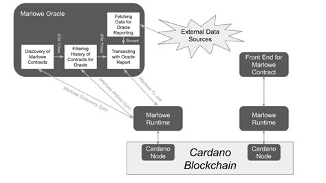 General Purpose Oracle For Marlowe Runtime Marlowe