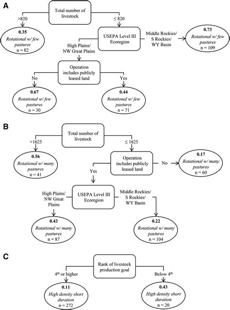 conditional inference tree models for a rotational with few pastures