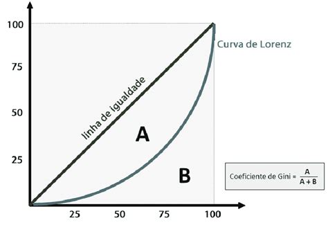 Curva De Lorenz E Coeficiente De Gini Fonte Elaborado Pelos Download Scientific Diagram