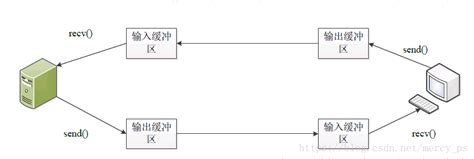 【socket网络编程】17 recv 函数详解 recv函数 csdn博客