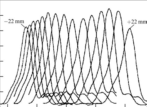 Differential Reflection Curves Obtained By Moving An X Ray Beam Over Download Scientific