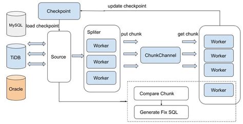 专栏 Tidb 数据一致性校验实现：sync Diff Inspector 优化方案 Tidb 社区