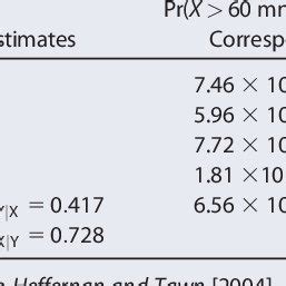 Illustration Of The Spectral Density Function H W For Three Data Download Scientific Diagram